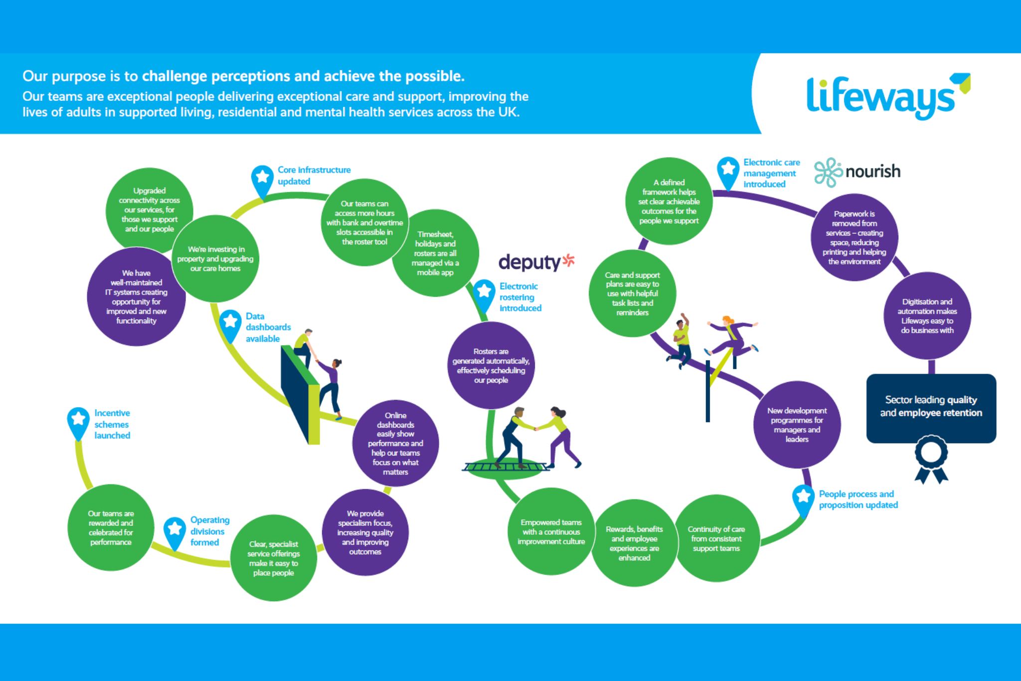 Lifeways shares its transformation journey with managers across the ...